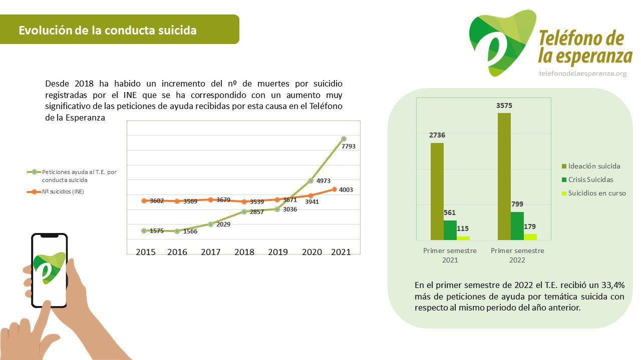 El Suicidio se sitúa como la primera causa de muerte externa con 4.003 ...